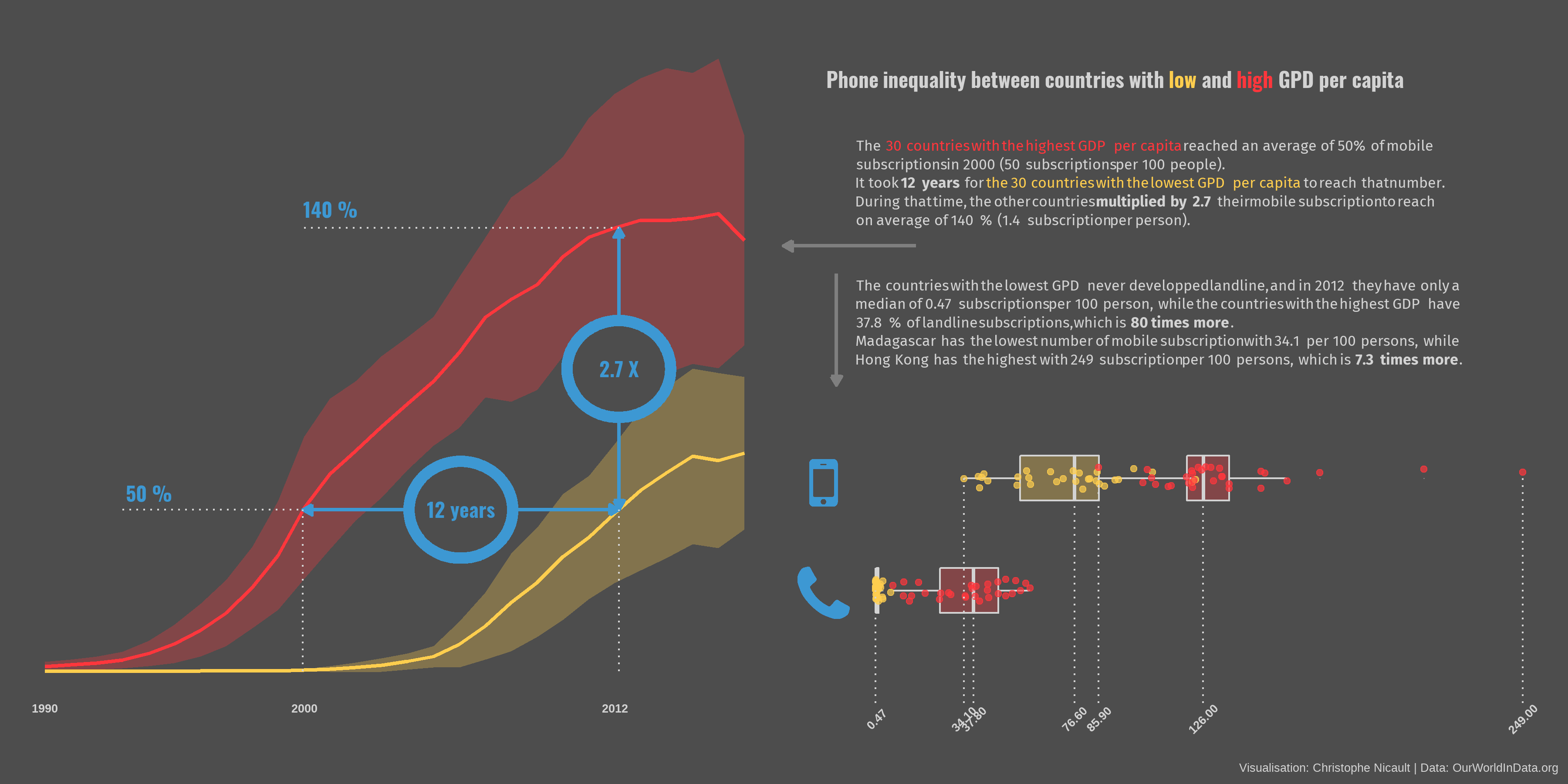 Data Visualizations | Christophe Nicault